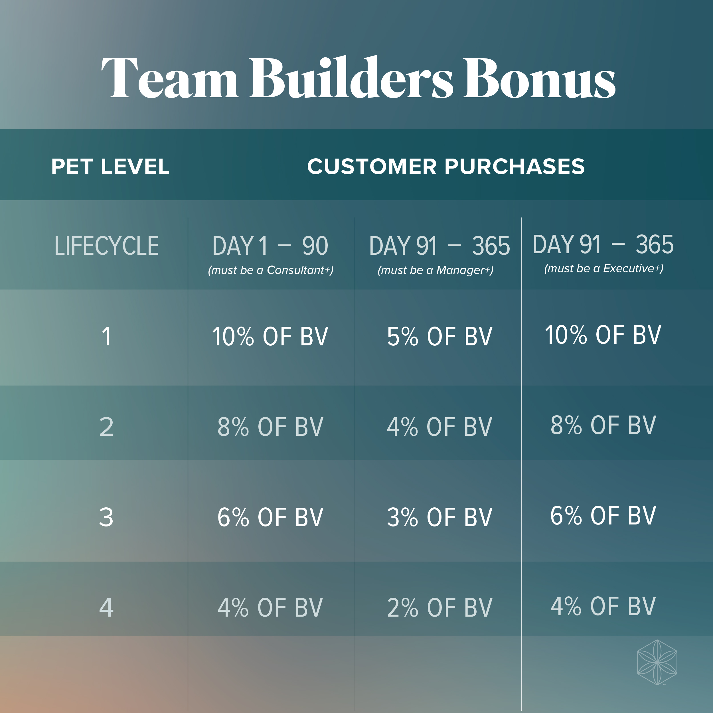 Team Builders Bonus – ANZ Isagenix Business